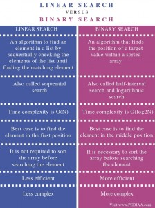 What is the Difference Between Linear Search and Binary Search - Pediaa.Com