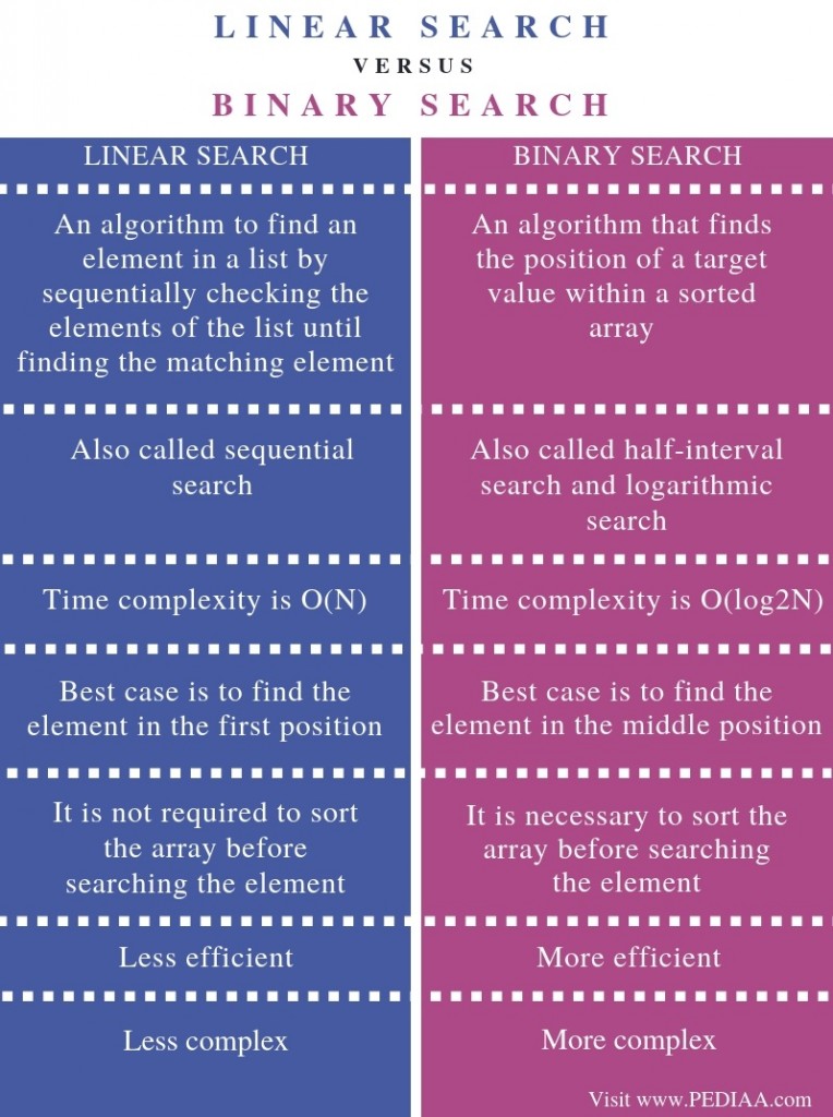 What Is The Difference Between Linear Search And Binary Search Pediaa Com
