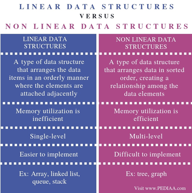 What Is The Difference Between Linear And Non Linear Data Structures