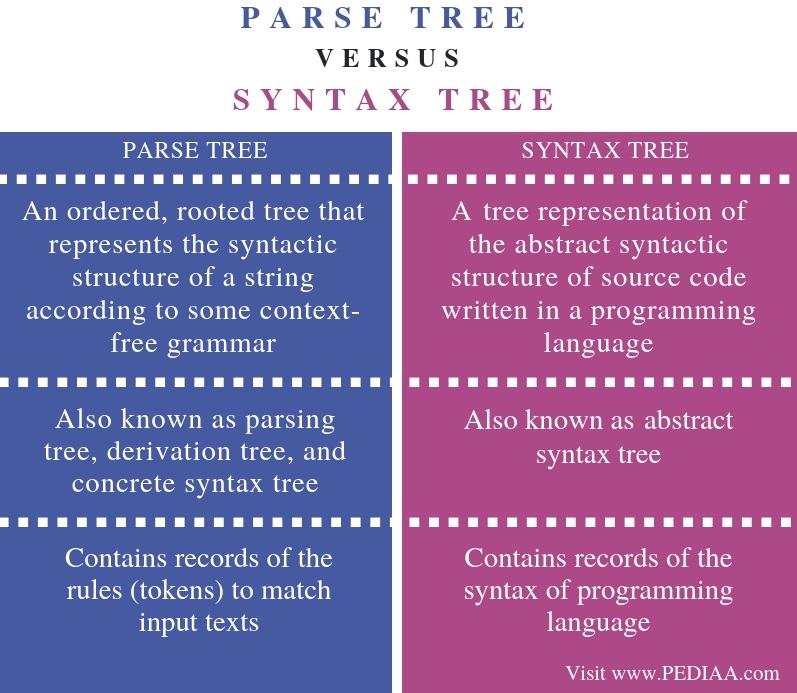 What Is The Difference Between Parse Tree And Syntax Tree Pediaa Com