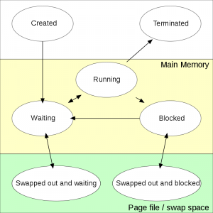 What is the Difference Between Program and Process - Pediaa.Com
