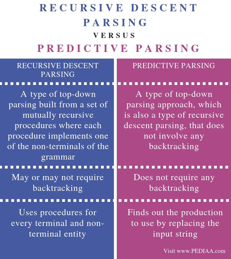 What Is The Difference Between Recursive Descent Parsing And Predictive Parsing Pediaa
