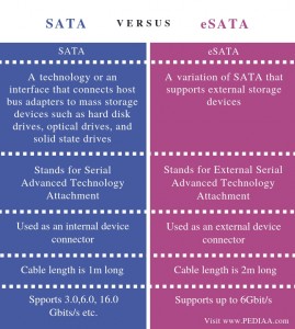 What is the Difference Between SATA and eSATA - Pediaa.Com