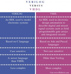 What is the Difference Between Verilog and VHDL - Pediaa.Com