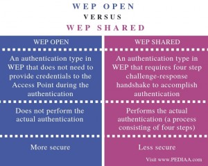 What is the Difference Between WEP Open and WEP Shared - Pediaa.Com