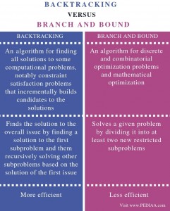 What is the Difference Between Backtracking and Branch and Bound ...