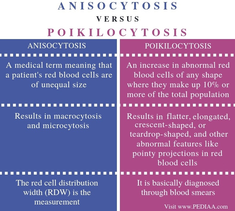 What is the Difference Between Anisocytosis and Poikilocytosis - Pediaa.Com