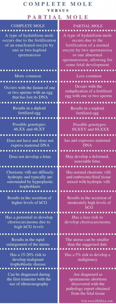 What is the Difference Between Complete and Partial Mole - Pediaa.Com