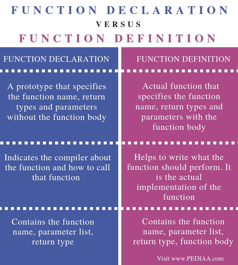 What Is The Difference Between Function Declaration And Function