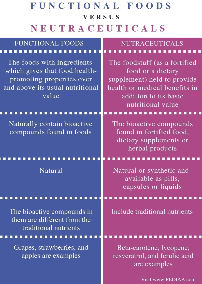 What Is The Difference Between Functional Foods And Nutraceuticals what-is-the-difference-between-functional-foods-and-nutraceuticals