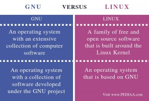 What is the Difference Between GNU and Linux - Pediaa.Com
