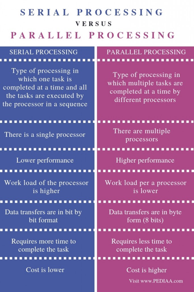 What is the Difference Between Serial and Parallel Processing in ...