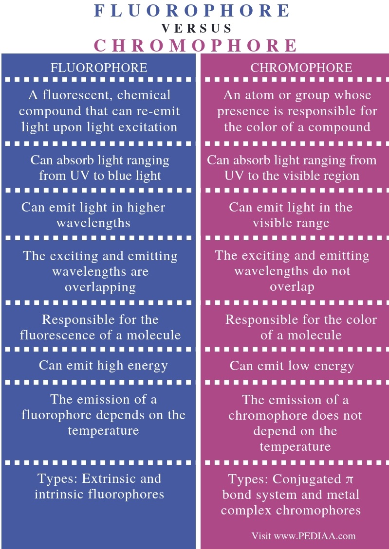 What is the Difference Between Fluorophore and Chromophore - Pediaa.Com