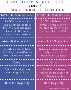 What is the Difference Between Long Term Scheduler and Short Term ...