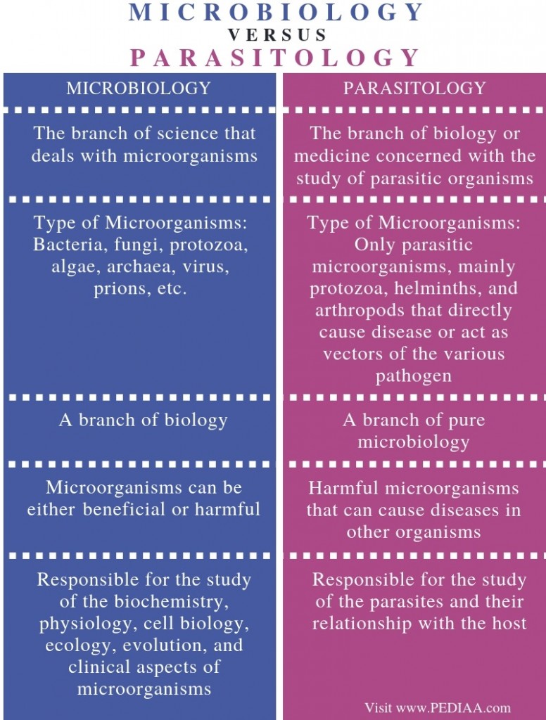 What is the Difference Between Microbiology and Parasitology - Pediaa.Com