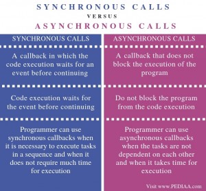 What is the Difference Between Synchronous and Asynchronous Calls in ...