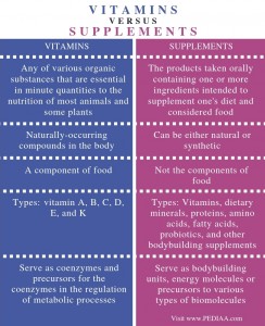 What is the Difference Between Vitamins and Supplements - Pediaa.Com