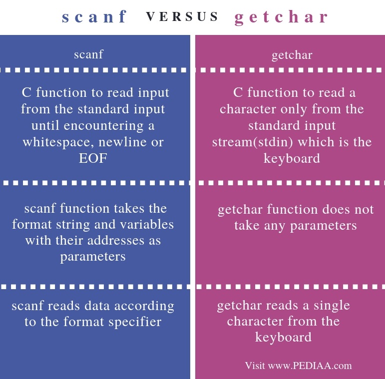 Difference Between Printf And Scanf In C Programming Mobile Legends