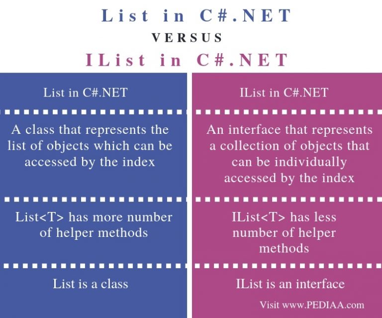 What Is The Difference Between List And Ilist In C Pediaa