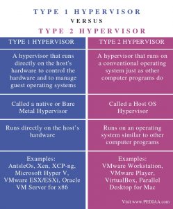 What is the Difference Between Type 1 and Type 2 Hypervisor - Pediaa.Com