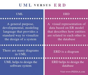 What is the Difference Between UML and ERD - Pediaa.Com