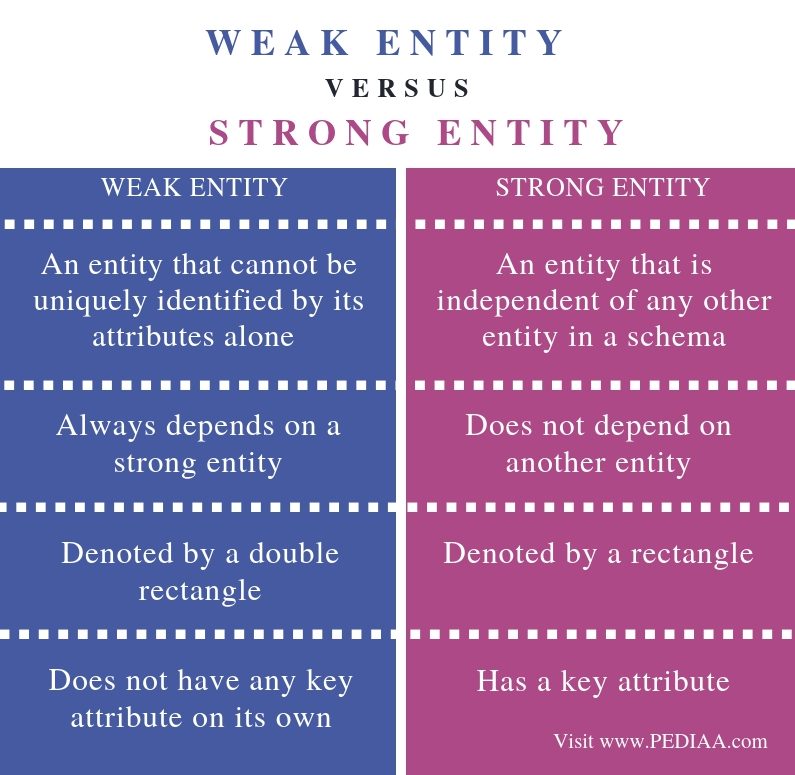 What Is The Difference Between Weak Entity And Strong Entity Pediaa Com