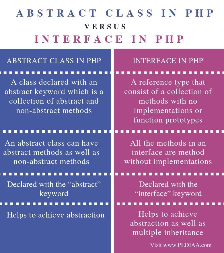 What Is The Difference Between Abstract Class And Interface In Php