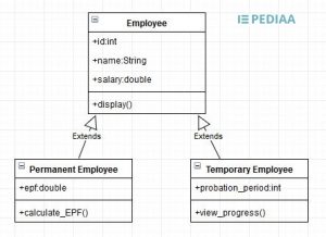 What is the Difference Between Aggregation and Generalization in UML ...