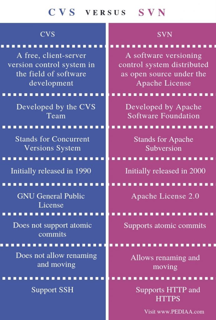 What is the Difference Between CVS and SVN - Pediaa.Com
