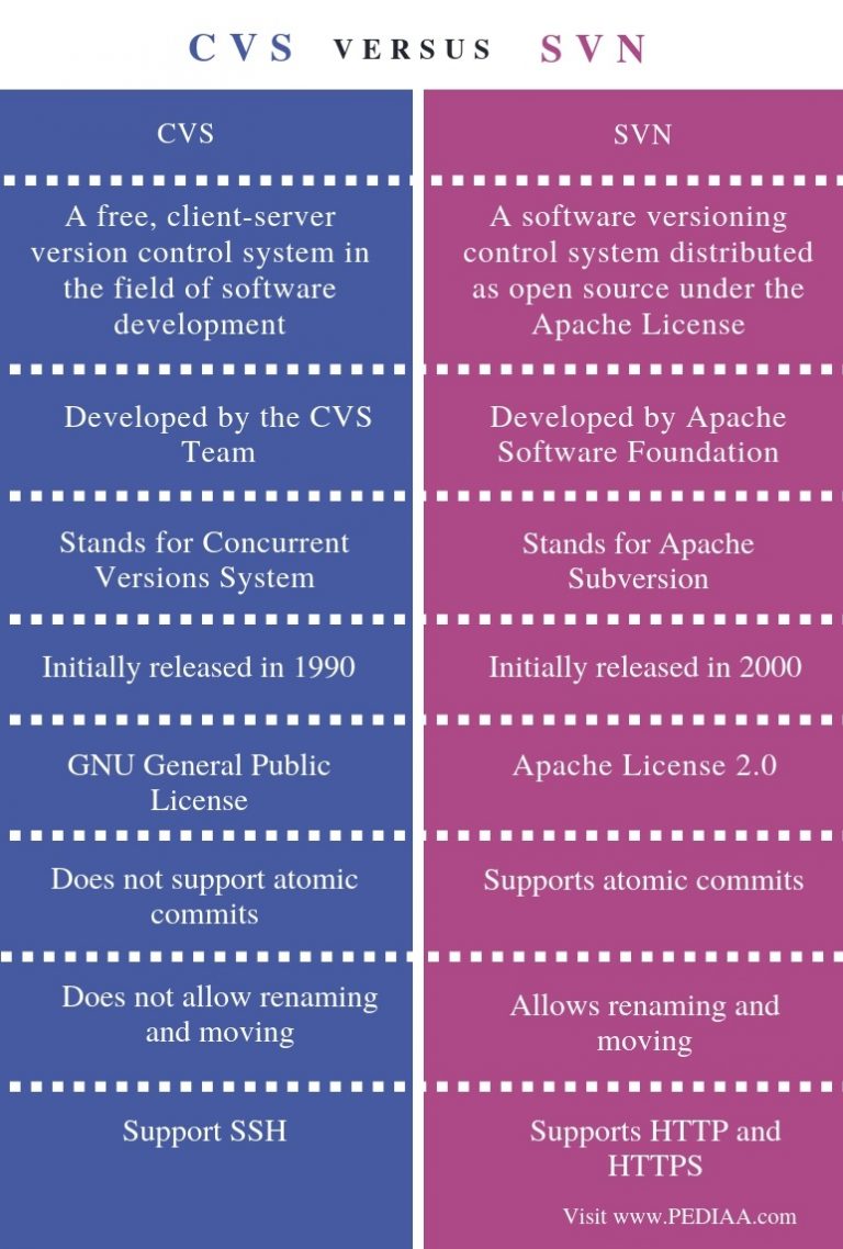 What is the Difference Between CVS and SVN - Pediaa.Com