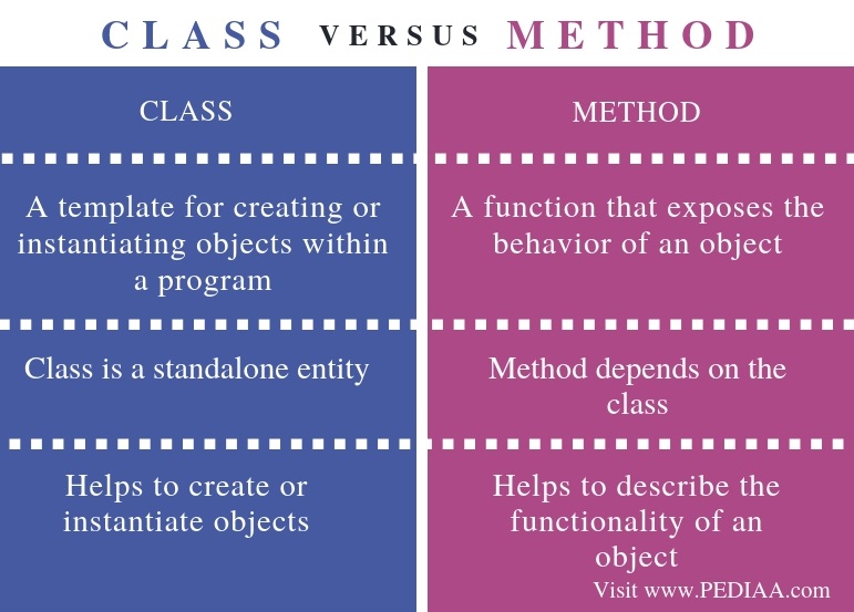 What Is The Difference Between Class And Method Pediaa Com