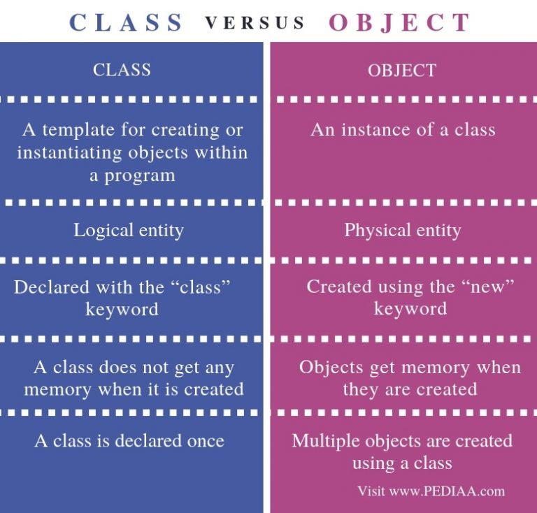 Qual La Differenza Tra Classe E Oggetto Pediaa Com Carlos Ramirez