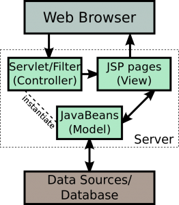 What is the Difference Between EJB and JavaBeans - Pediaa.Com