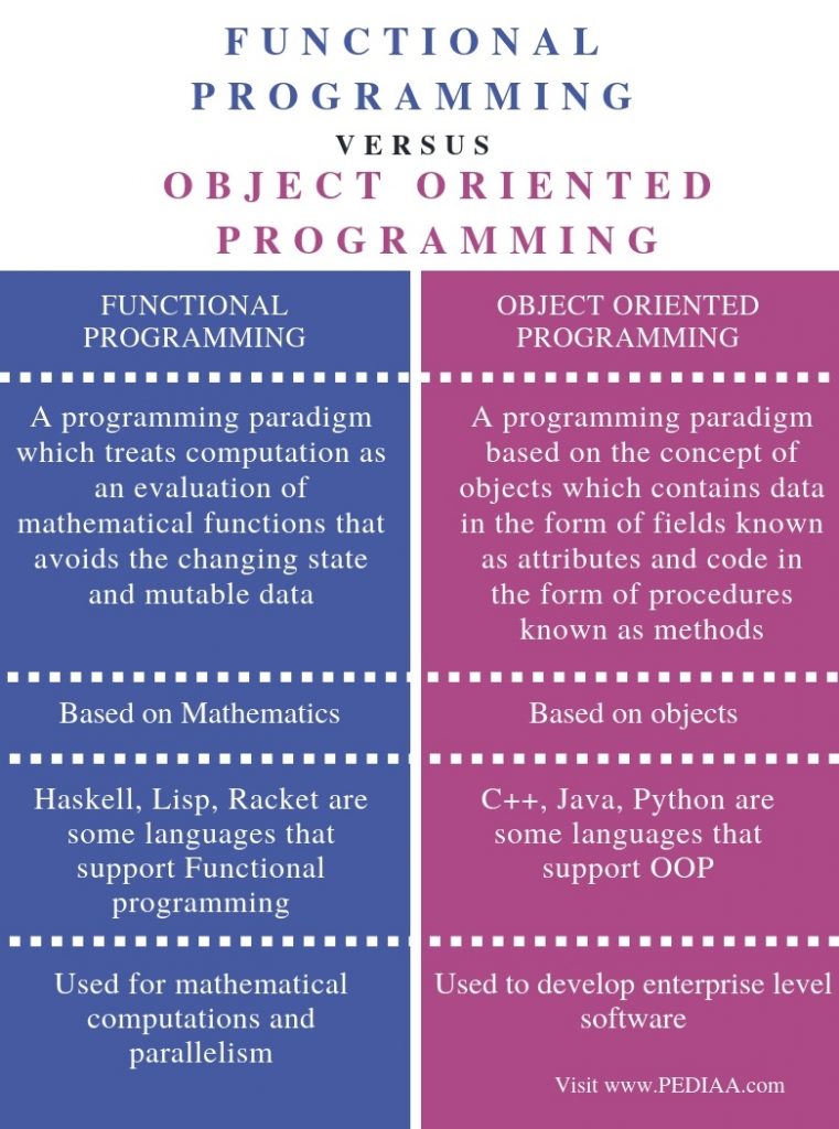Difference Between Functional Programming And Object Oriented