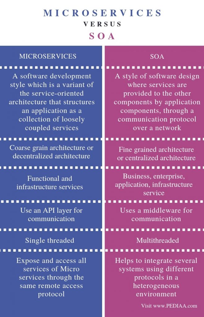 What is the Difference Between Microservices and SOA - Pediaa.Com What is the Difference Between Microservices and SOA - Pediaa.Com