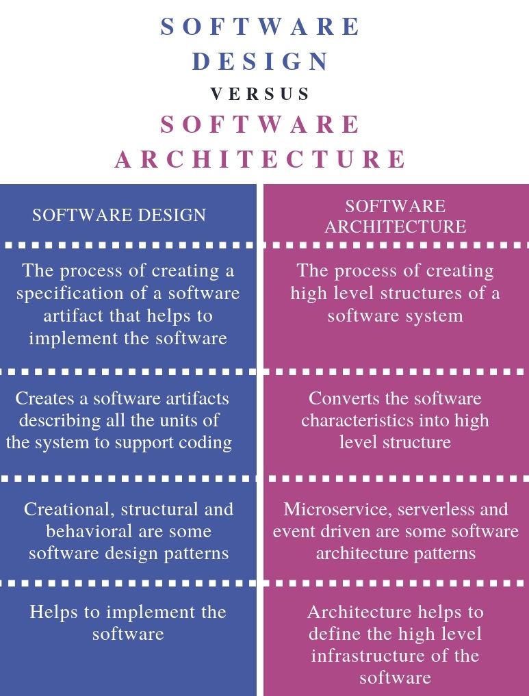 What Is The Difference Between Software Design And Software