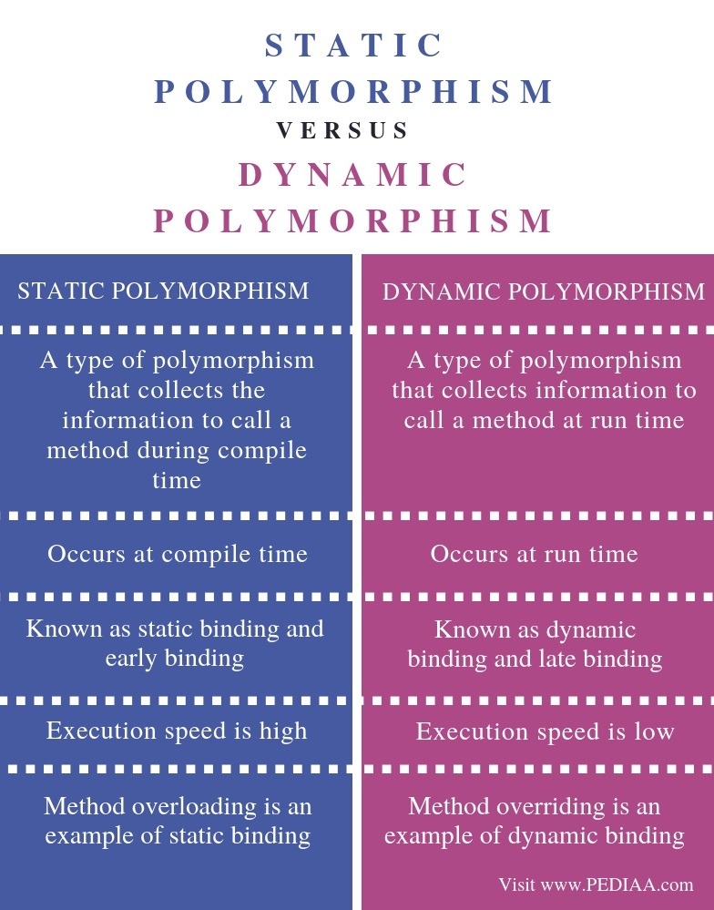What Is The Difference Between Static And Dynamic Polymorphism In Java