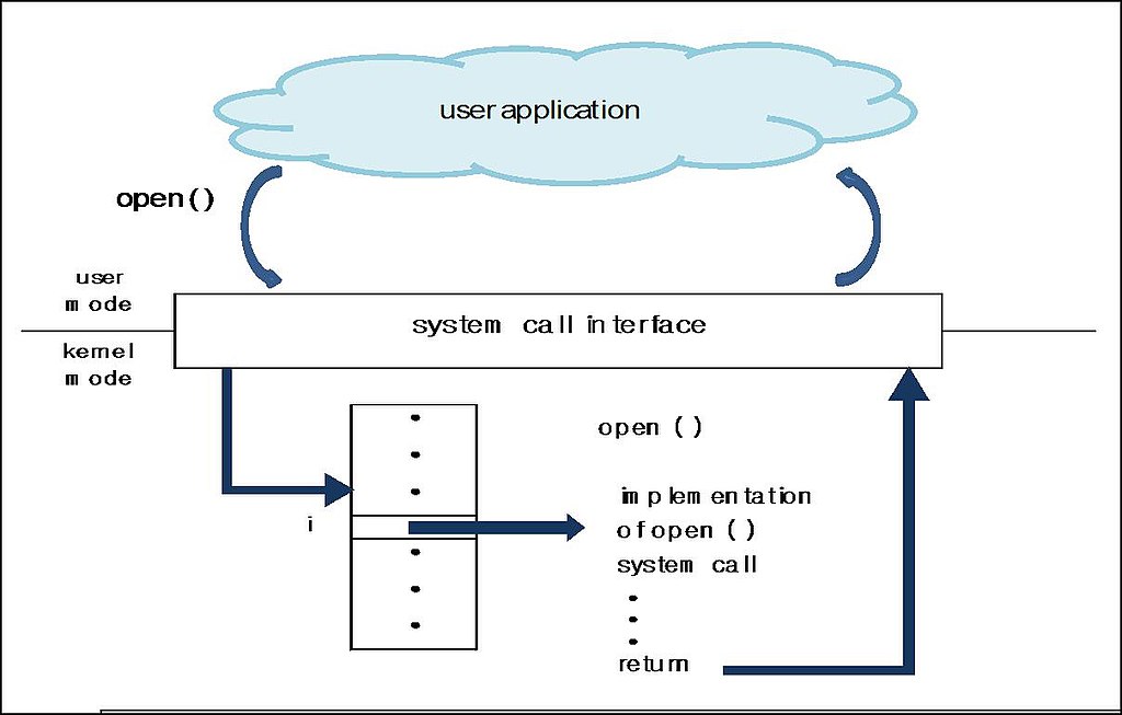 What Is The Difference Between System Call And Library Call Pediaa Com
