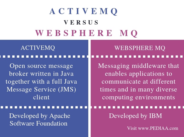 What is the Difference Between ActiveMQ and WebSphere MQ - Pediaa.Com