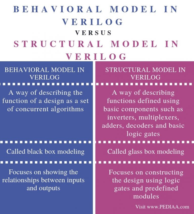 What Is The Difference Between Behavioral And Structural Model In 