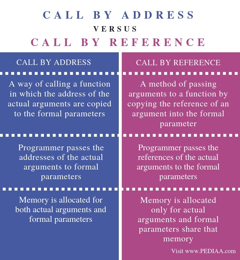 Difference Between Call By Value And Call By Reference Riset