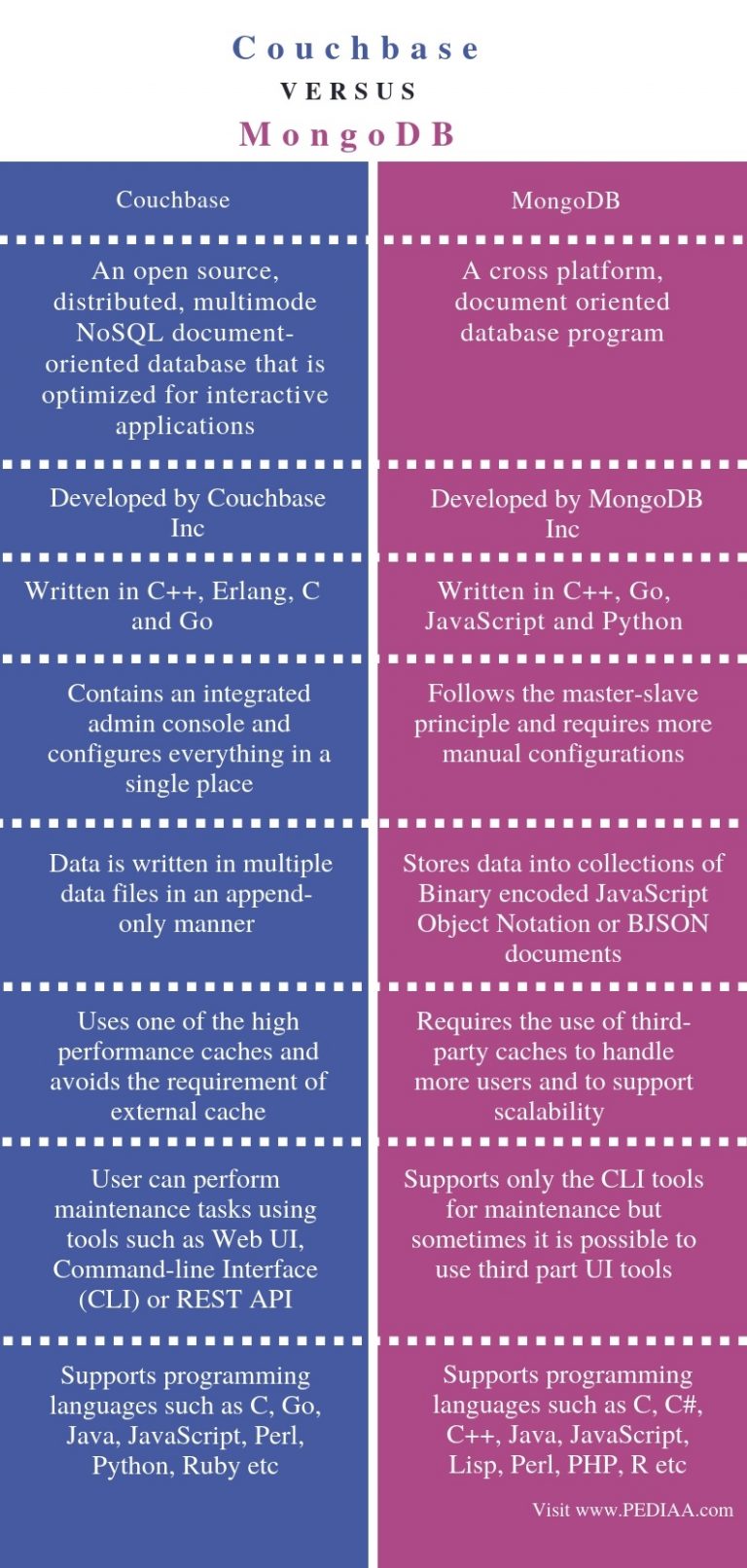 What is the Difference Between Couchbase and MongoDB - Pediaa.Com
