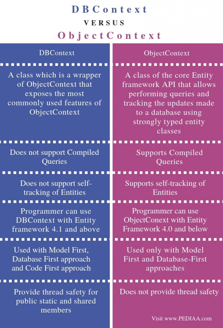 What Is The Difference Between Dbcontext And Objectcontext Pediaa