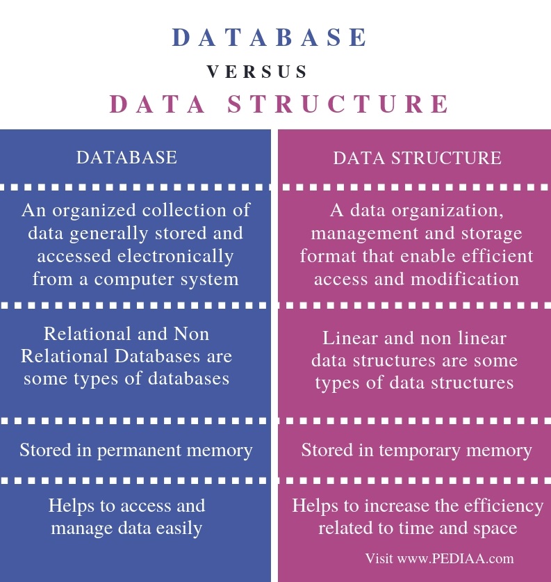 What Is The Difference Between Database And Data Structure Pediaa Com