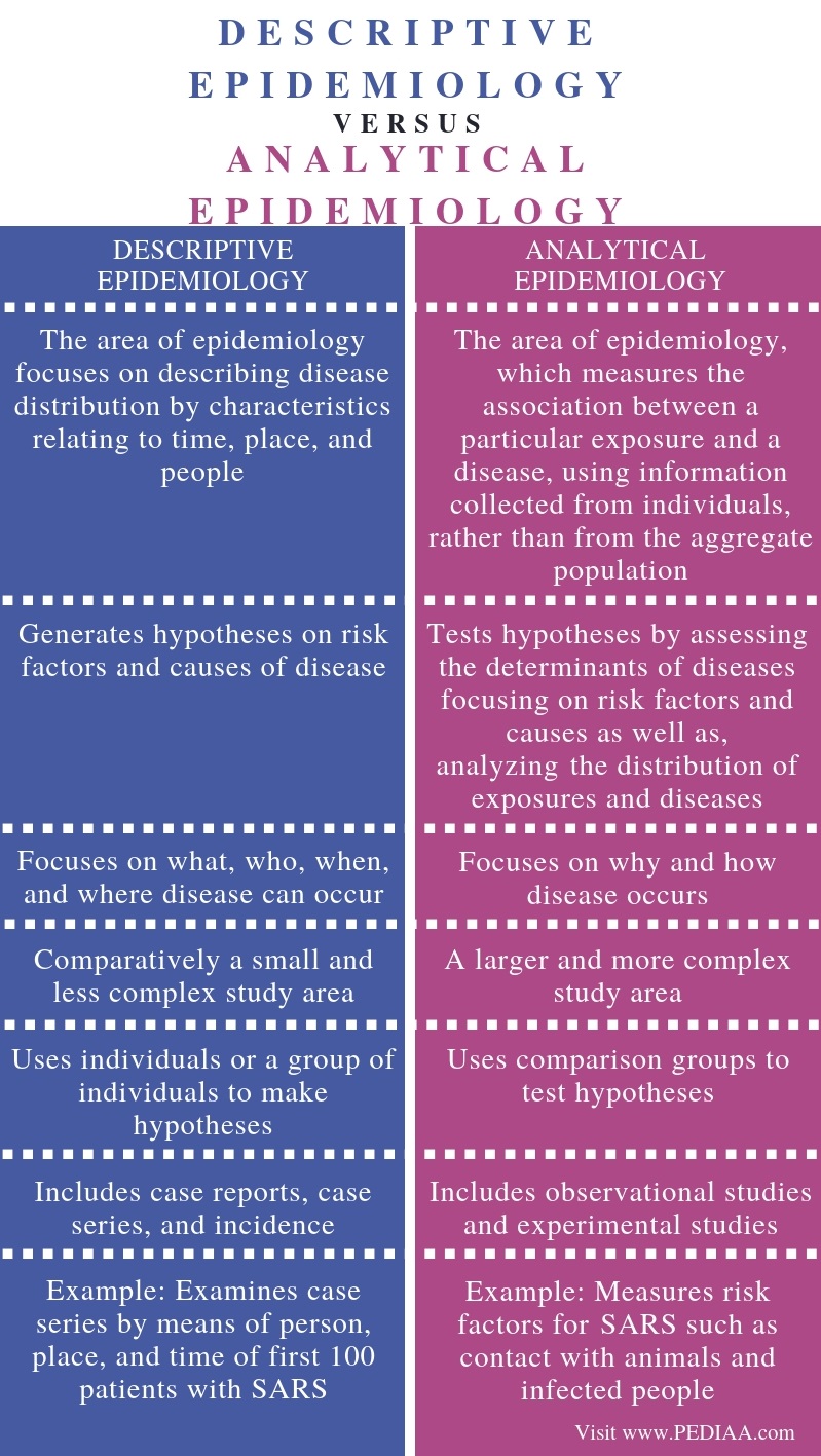 What Is The Difference Between Descriptive And Analytic Epidemiology 