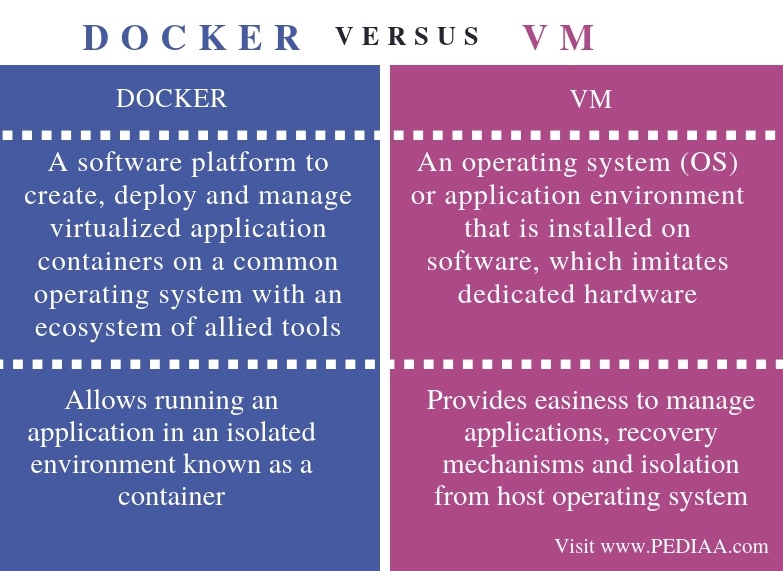 What Is The Difference Between Docker And Vm Pediaa Com