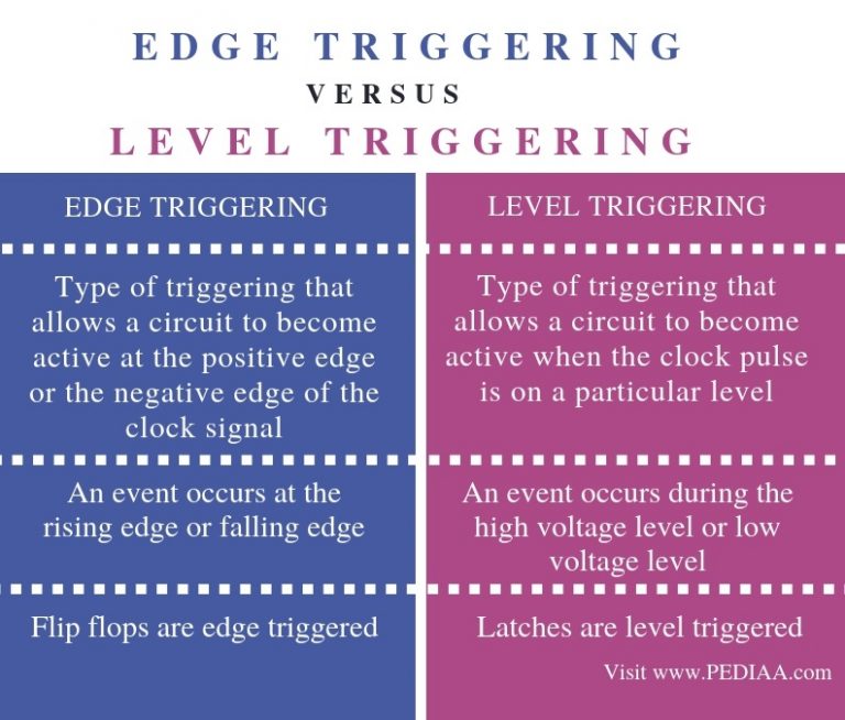 What is the Difference Between Edge and Level Triggering - Pediaa.Com
