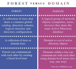What is the Difference Between Forest and Domain - Pediaa.Com