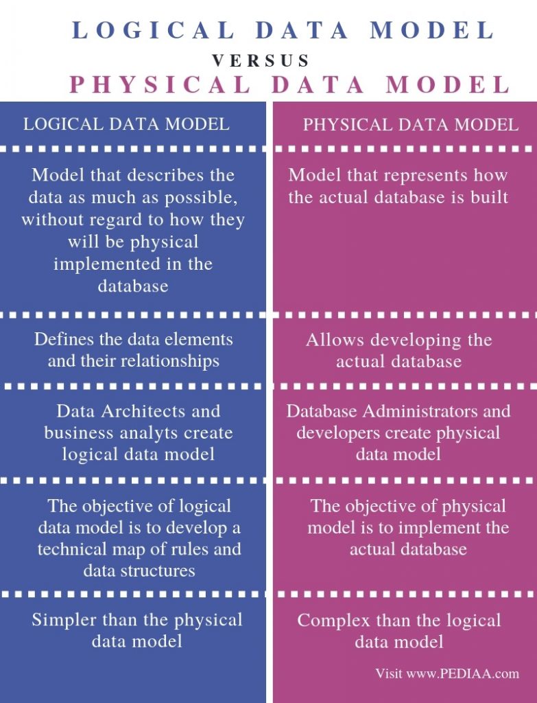 What Is The Difference Between Logical And Physical Data Model Pediaa Com