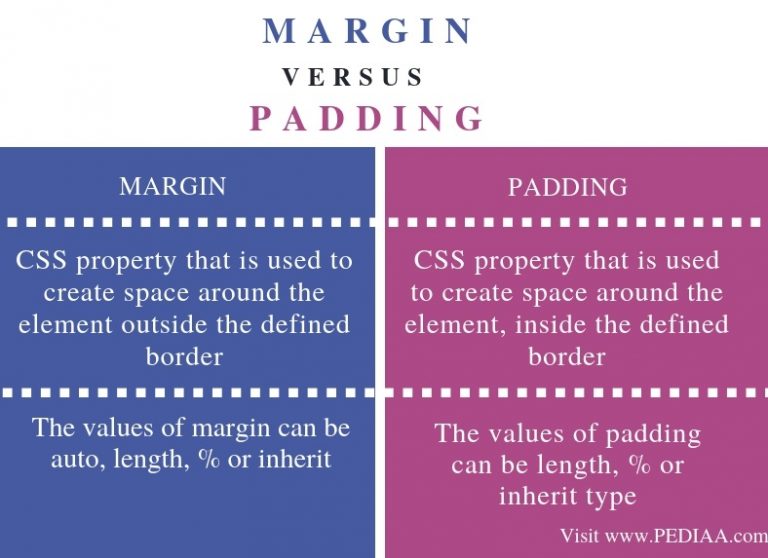 What Is The Difference Between Margin And Padding Pediaa Com